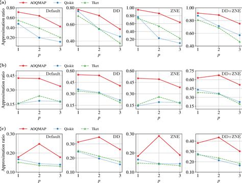 Figure 1 From Improving The Performance Of Digitized Counterdiabatic
