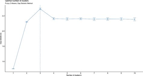 Determining And Visualizing The Optimal Number Of Clusters For The Fcm