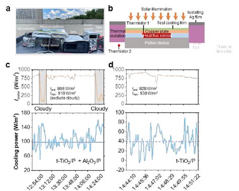 A Peltier Based Outdoor Cooling Power Measurement Platform Set Up On