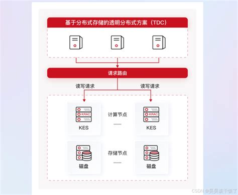 【金仓数据库征文】从 Htap 到 Ai 加速，kingbasees 的未来之路 Csdn博客