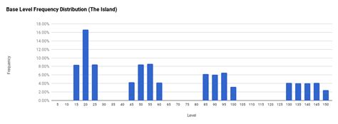 GitHub Ark Mod ArkModifiedSpawnLevelDistribution Changes To Spawn Level Distribution On The