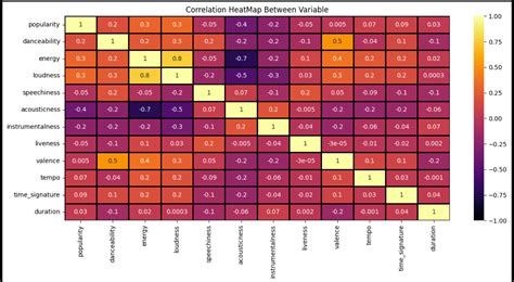 Github Catastrope10spotify Eda An Exploratory Data Analysis Of