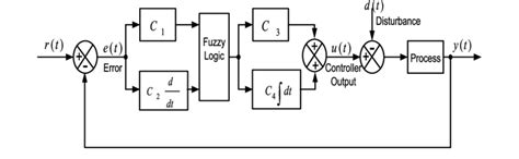 Internal Diagram Of Fuzzy Integrated Pi Controller Download Scientific Diagram