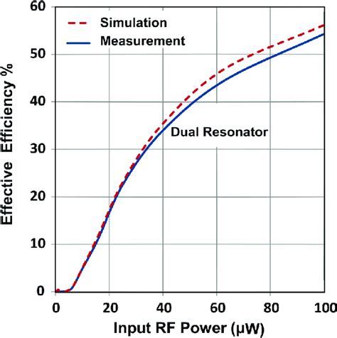 Effective Rf To Dc Conversion Efficiency As A Function Of Input Rf Download Scientific