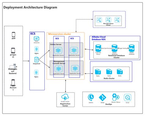 Deployment Architecture Diagram Architecture Diagram Processon