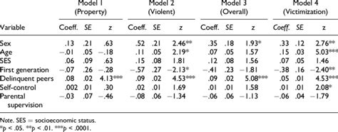 Negative Binomial Regression Models Download Table