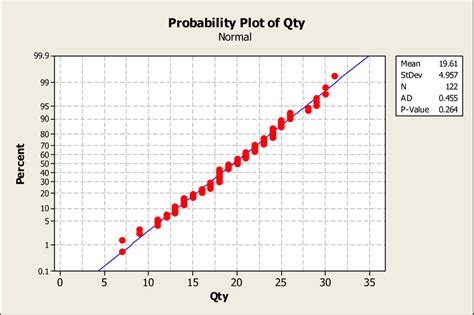 Normal Probability Plot Download Scientific Diagram