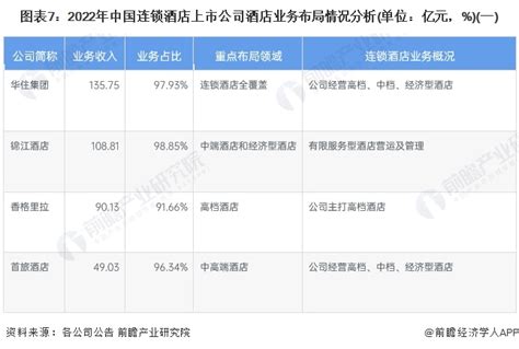 【最全】2023年中国连锁酒店行业上市公司市场竞争格局分析 三大方面进行全方位对比 前瞻趋势 前瞻产业研究院
