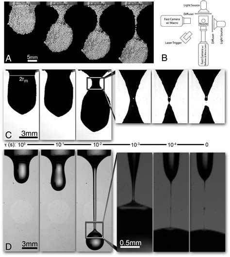 Droplet Formation And Scaling In Dense Suspensions Pnas