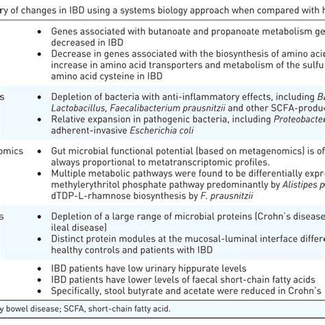 Integration Of System Biology Platform Linking Multiple Omics Data