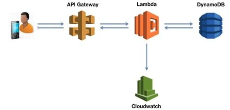 Dynamodb Hot Partition Use Case The Amazonians Nosql