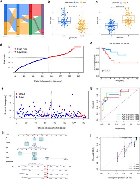 Construction And Validation Of The Crsscore Model A Alluvial Diagram