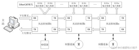 Ethercat的stm32f407的数控机床项目pcb实战源码）只做主站stm32ethercat主站源码 Csdn博客