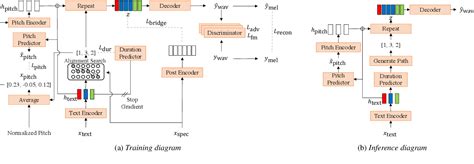Figure 1 From Trinitts Pitch Controllable End To End Tts Without