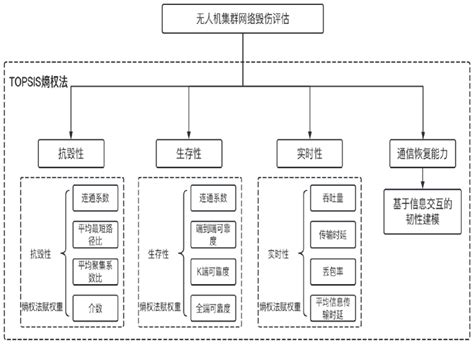 基于熵权法 Topsis的无人机集群网络毁伤评估方法