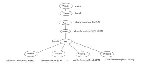 [vss2] position related branches proposal · issue 81 · covesa vehicle signal specification · github