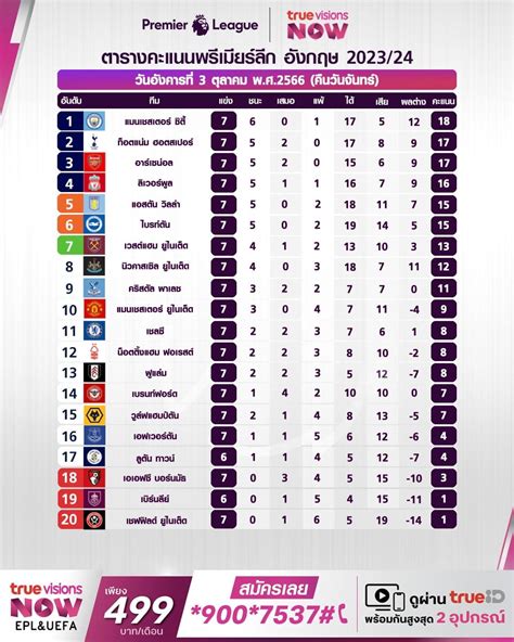 สรุปผลบอลและตารางคะแนน พรีเมียร์ลีก อังกฤษ 2023 24 หลังจบสัปดาห์ที่ 7 Thaiger ข่าวไทย