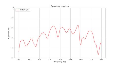 How To Design A Landing Pad For A Panel Mounted Sma Connector Using An Rf Enclosure Mini To