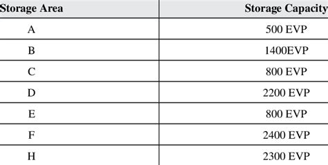 The Capacity For Each Storage Area Reserved For Containers Download Scientific Diagram