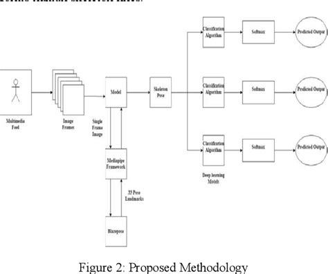 Figure 1 From Classification Of Human Poses Using Deep Learning Techniques Semantic Scholar