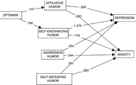 Diagram Of The Path Analysis Model Download Scientific Diagram