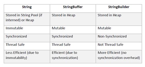 Stringbuilder Stringbuffer Java Stringbuffer And Stringbuilder With