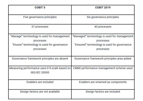 Cobit 19