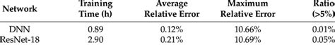 The Predictive Performance Of Different Neural Networks On The Coupling