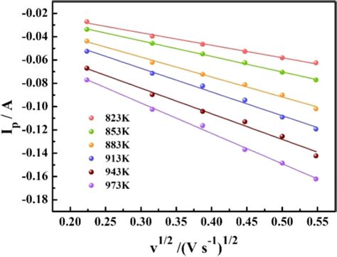 Variation Of The Cathodic Peak Current As A Function Of The Square Root