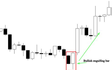 Dual Candlestick Patterns Flashcards Quizlet