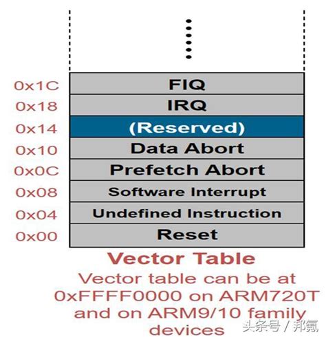 Arm的异常处理arm处理器有几种异常类型 Csdn博客