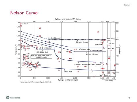 High Temperature Hydrogen Attack Htha Anup Roy Internal