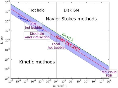 Figure 1 From Direct Simulation Monte Carlo For Astrophysical Flows I Motivation And