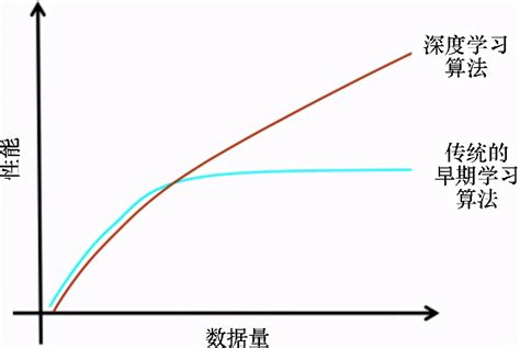 什么是深度学习？为何需要深度学习？ Csdn博客