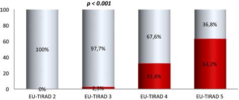 Proportion Of Malignant And Benign Nodules According To The Eu Tirads Download Scientific