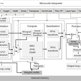The Hardware Architecture Of Feature Extraction Module Download Scientific Diagram