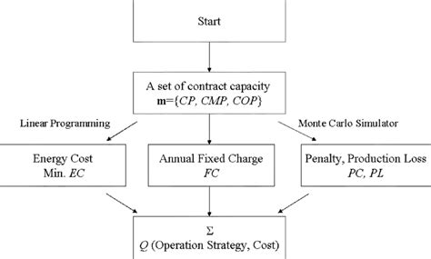 One Experimental Run Given A Set Of Cp Cmp Cop Download