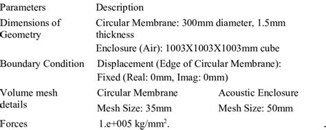 Input Parameters For ANSYS Harmonic Acoustics Simulation Input Download Scientific Diagram