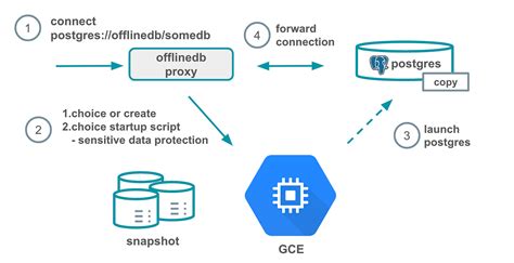 Postgresql 技術筆記 跟疾管署沒有關係的cdc 繼上次 Dcard Tech Sharing By Dcard Tech