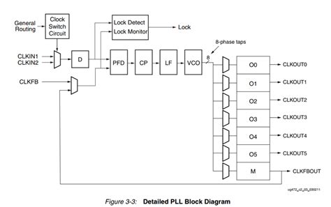 fpga 7系列 fpga内部结构之clocking 03 时钟管理模块（cmt） fpga的cmt csdn博客