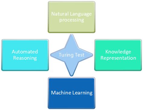 How To Define Ai Using The Turing Test To Measure Human