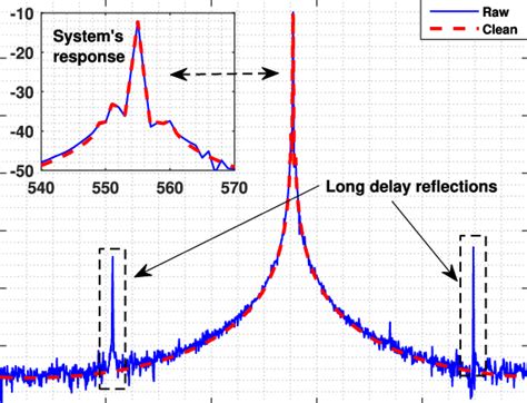 Delay Filtering Process In Sample Ota Calibration Download