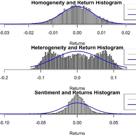 Linear Autocorrelation Of Absolute Share Returns Under Three Scenarios Download Scientific