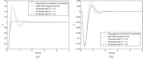 Figure 1 From Pid Tuning For Optimal Closed Loop Performance With Specified Gain And Phase