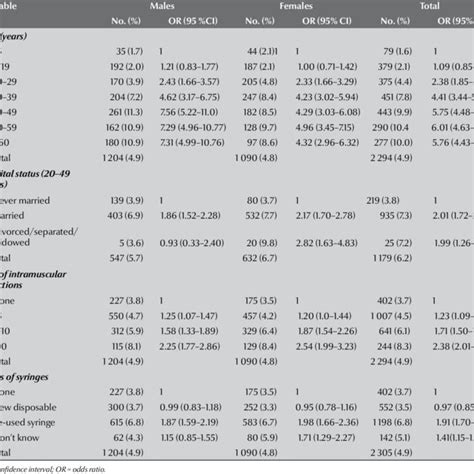 And Factors Associated With Antibody To The Hepatitis C Virus