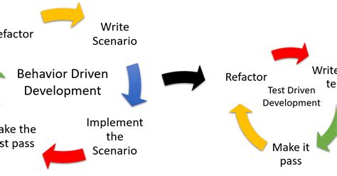 Behavior Driven Development And Testing