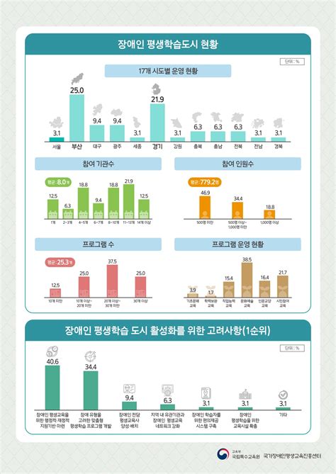 국가장애인평생교육진흥센터 평생배움세상