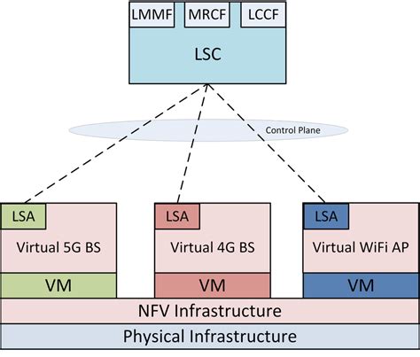 Virtualized Radio Access Network Download Scientific Diagram
