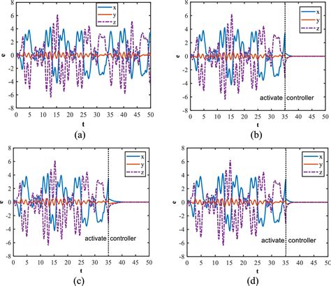 A New Fixed Time Sliding Mode Control Scheme For Synchronization Of Chaotic Systems Iopscience
