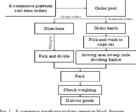 Figure 1 From Optimization Algorithm For E Commerce Order Delivery Route Semantic Scholar